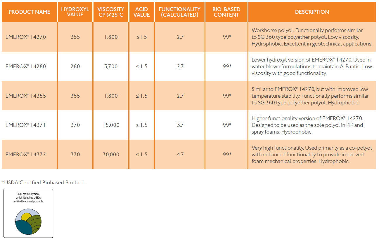 Eco-Friendly Polyols for Polyurethanes | Emery Oleochemicals