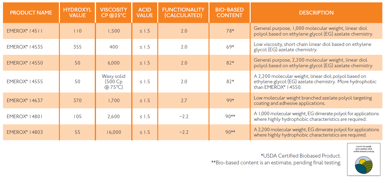 Eco-Friendly Polyols for Polyurethanes | Emery Oleochemicals