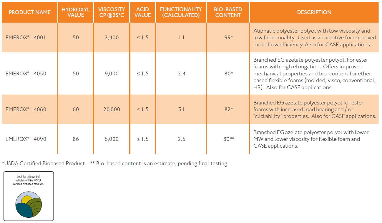 Eco-Friendly Polyols for Polyurethanes | Emery Oleochemicals
